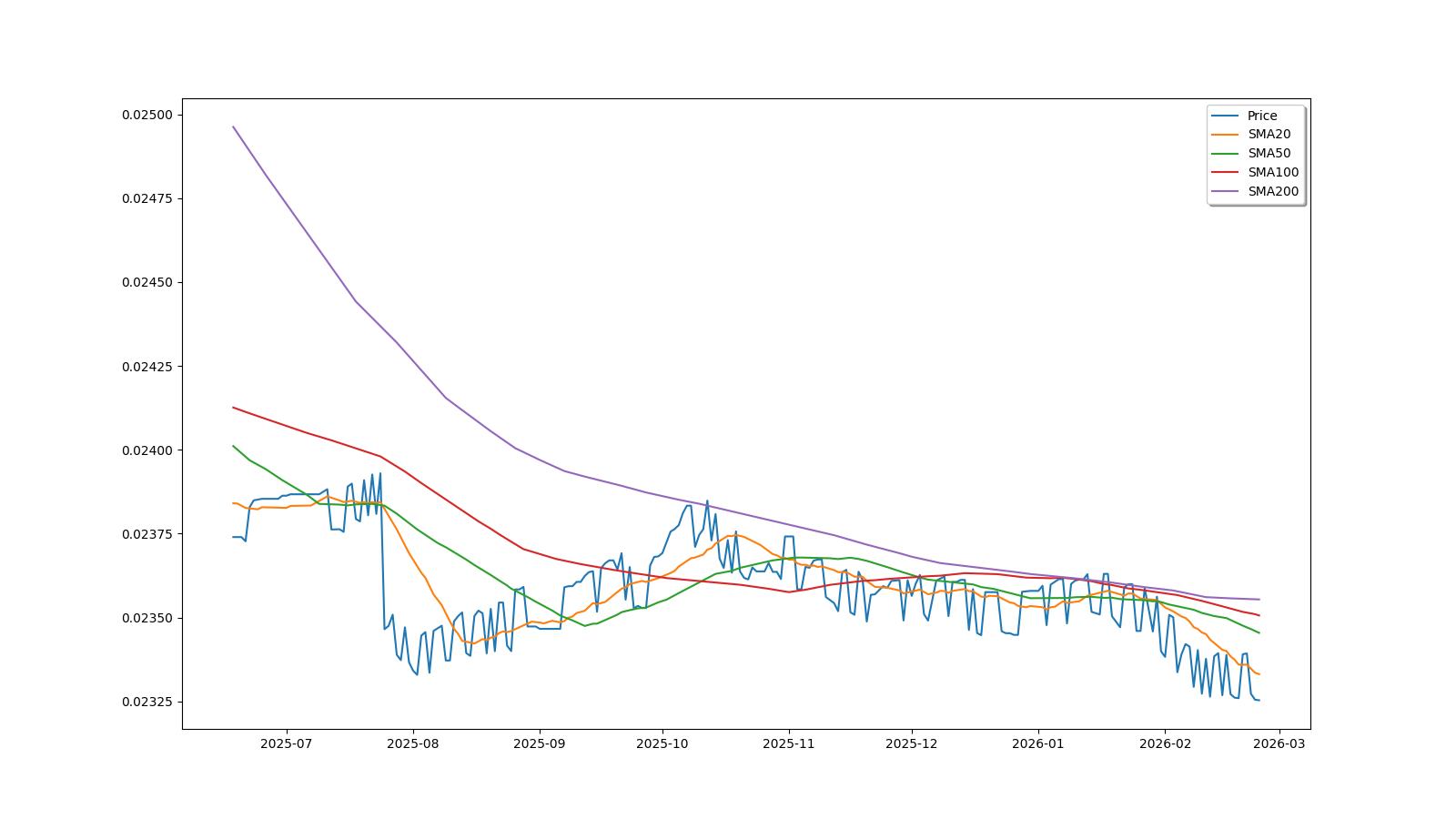 CosmicSwap Simple Moving Averages