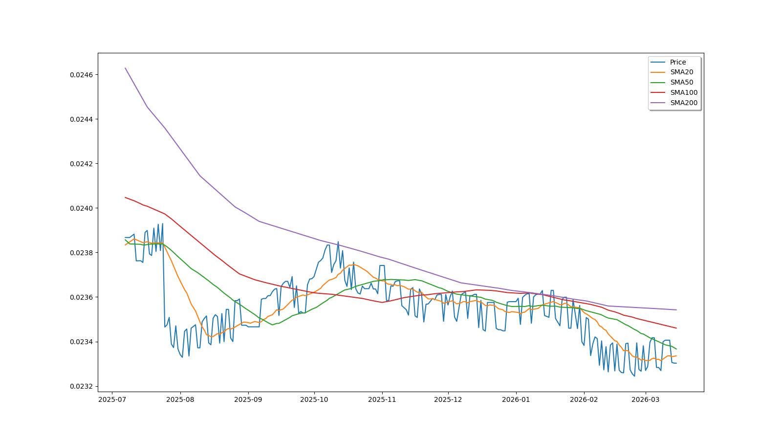 CosmicSwap Simple Moving Averages