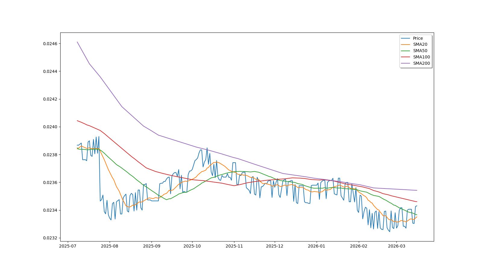 CosmicSwap Simple Moving Averages