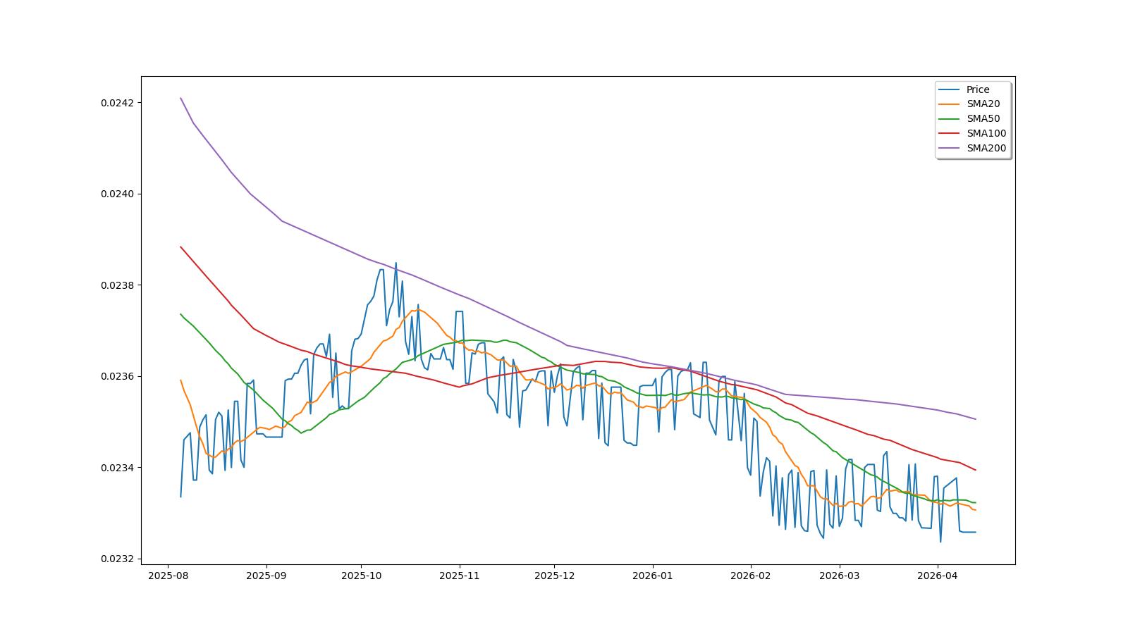CosmicSwap Simple Moving Averages