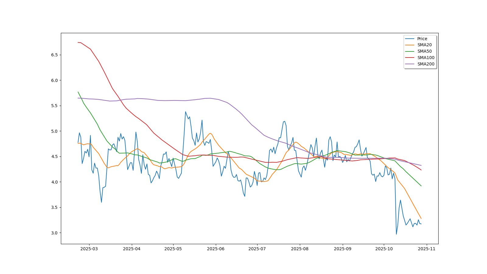 Cosmos Simple Moving Averages