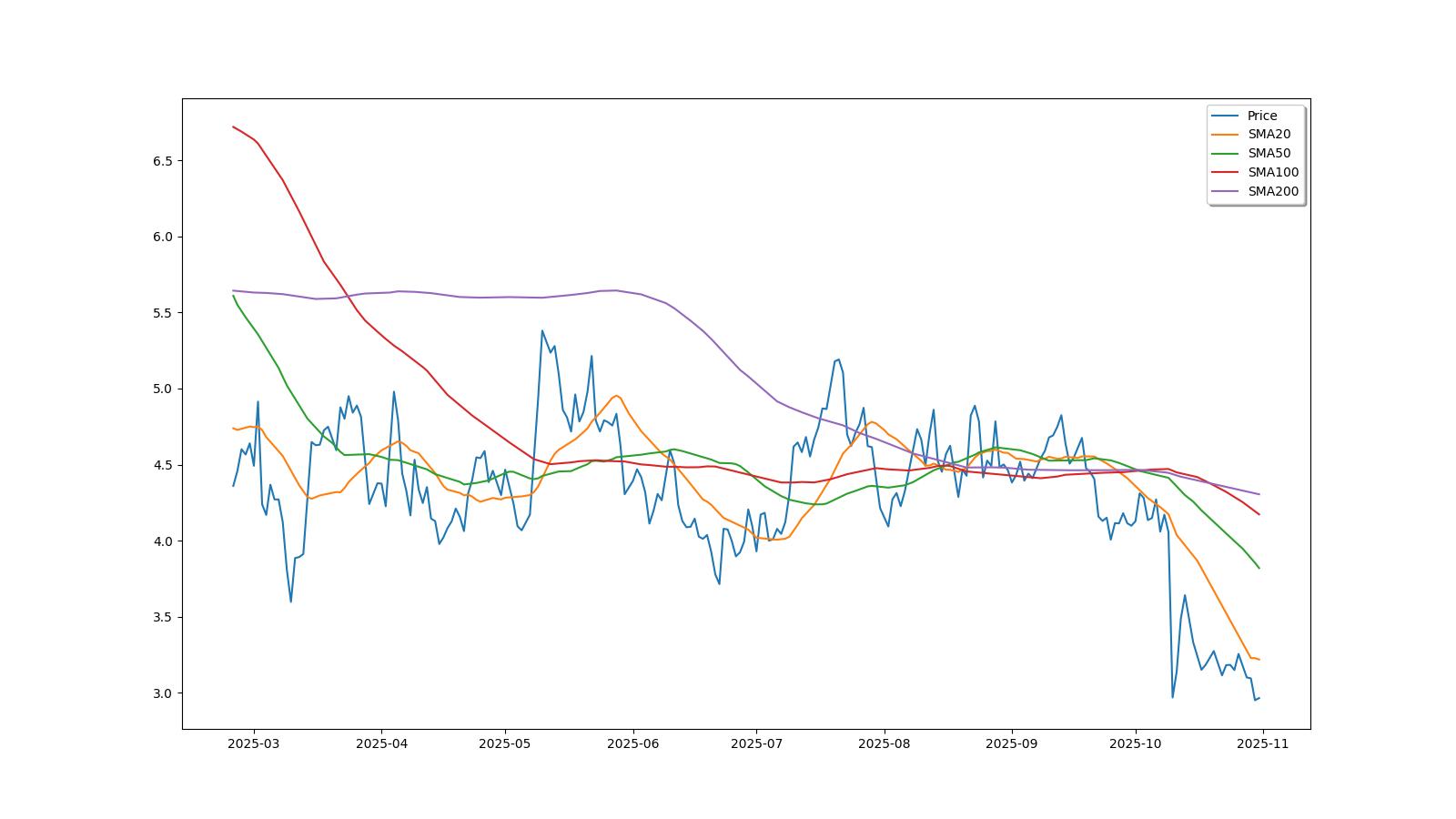Cosmos Simple Moving Averages