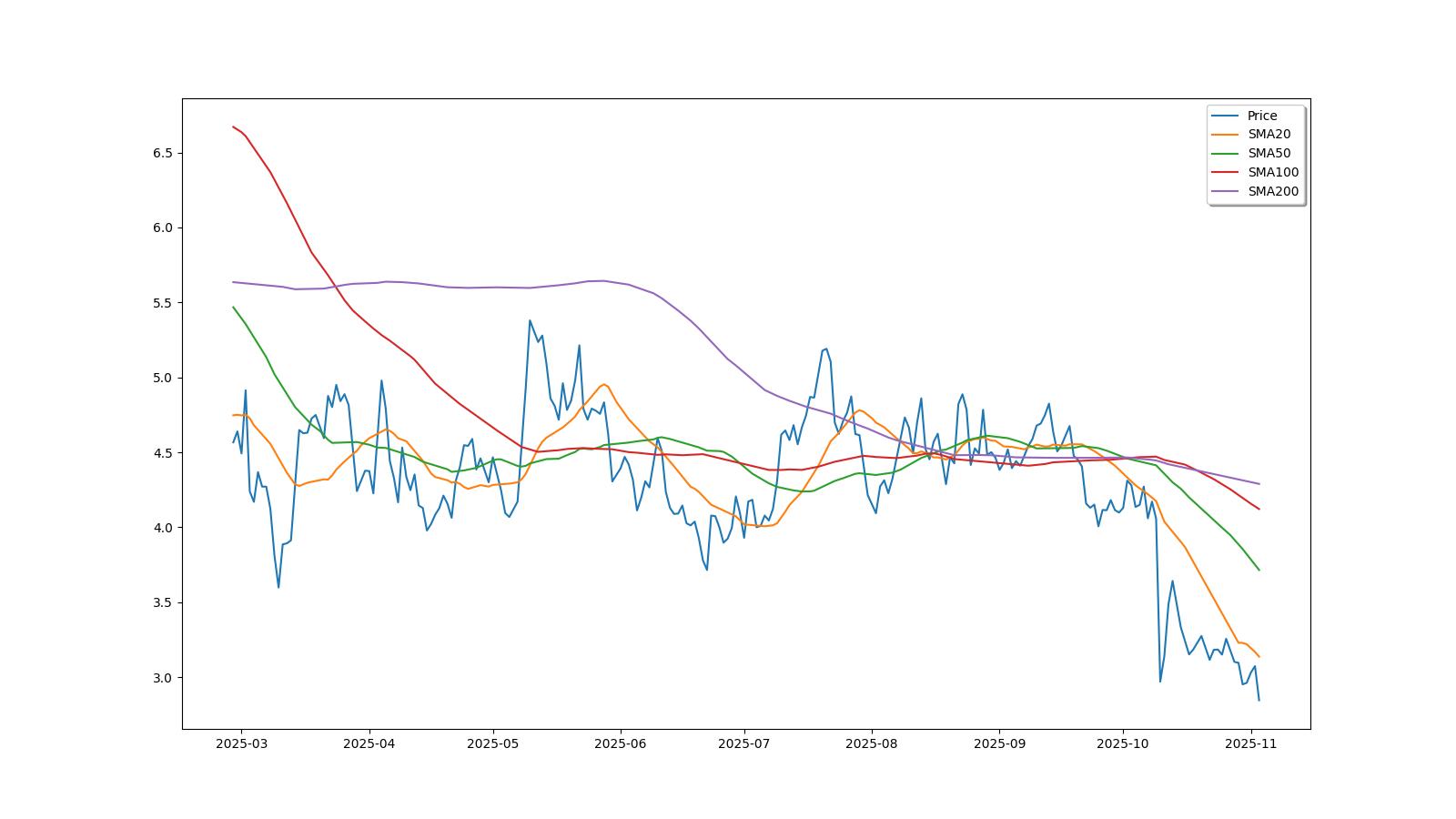 코스모스 Simple Moving Averages