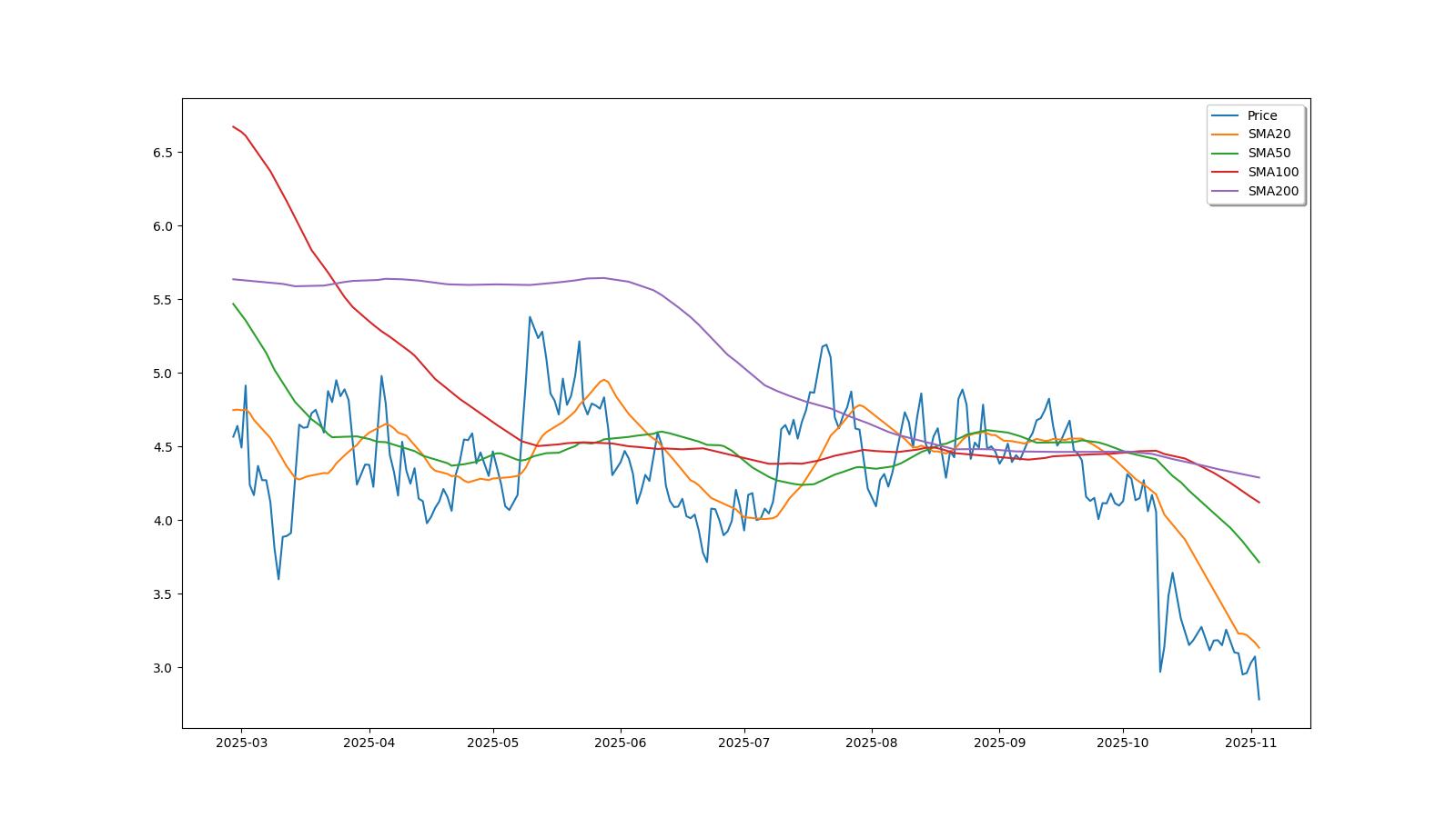 Cosmos Simple Moving Averages