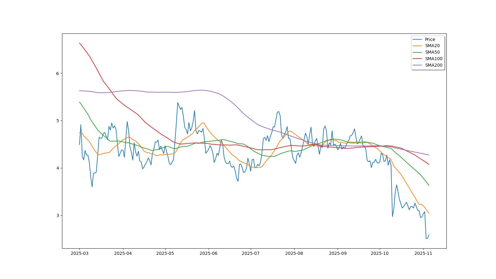 Cosmos Simple Moving Averages