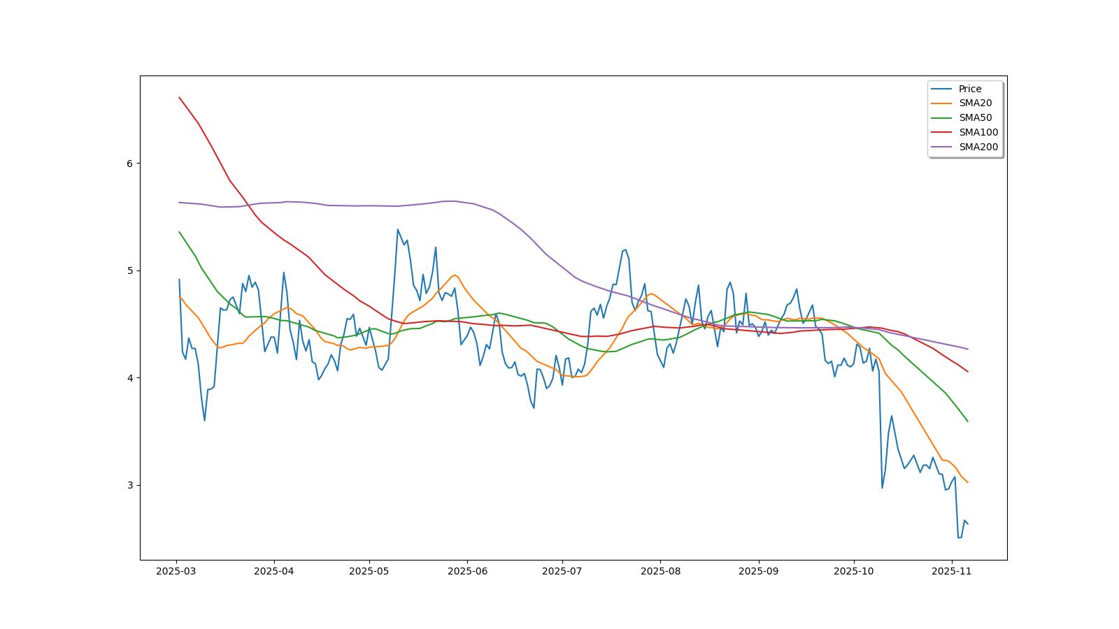 Cosmos Simple Moving Averages