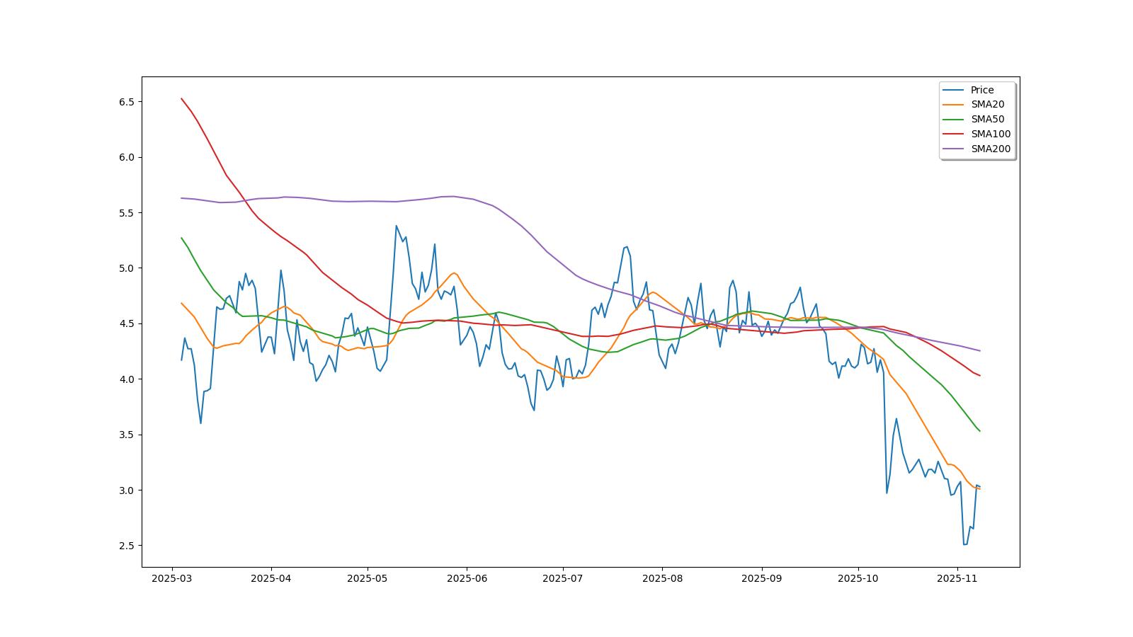 Cosmos Simple Moving Averages