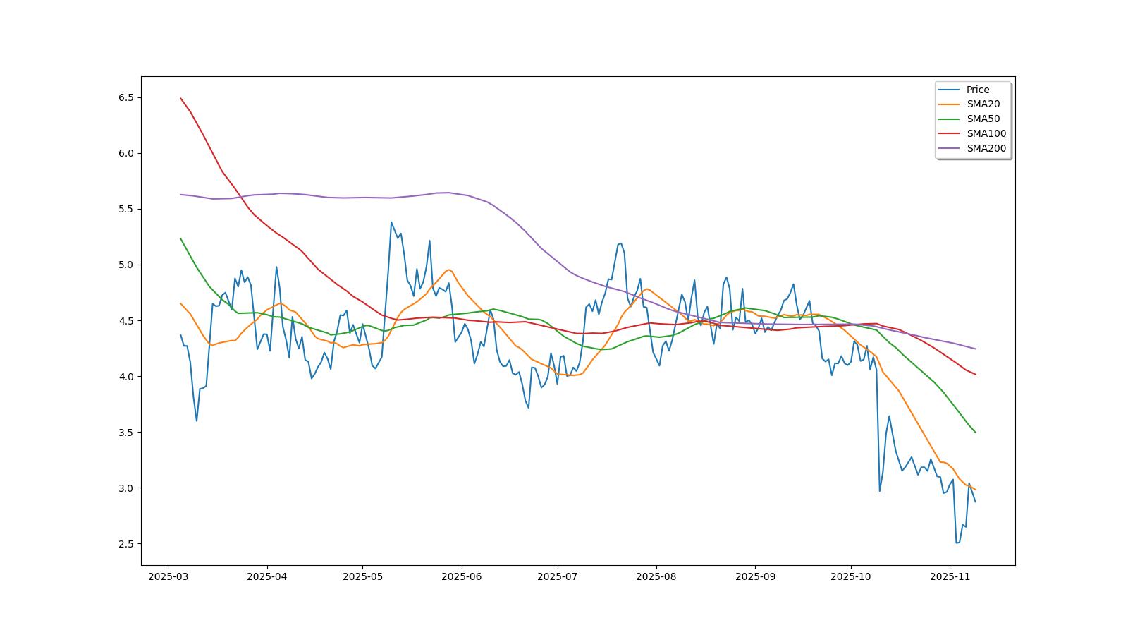 Cosmos Simple Moving Averages