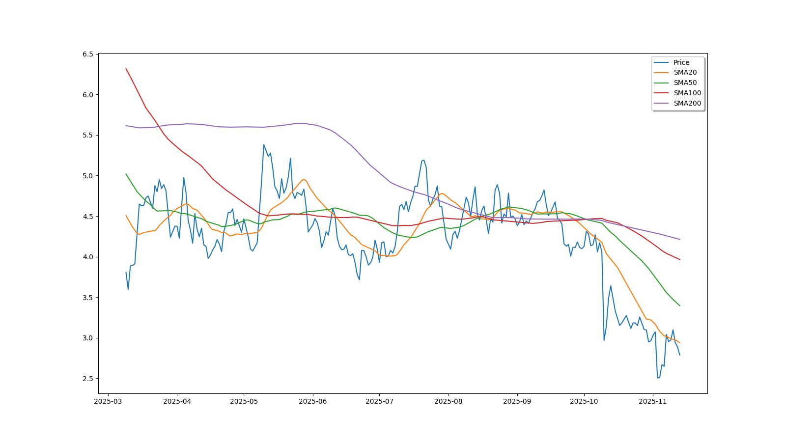 Cosmos Simple Moving Averages