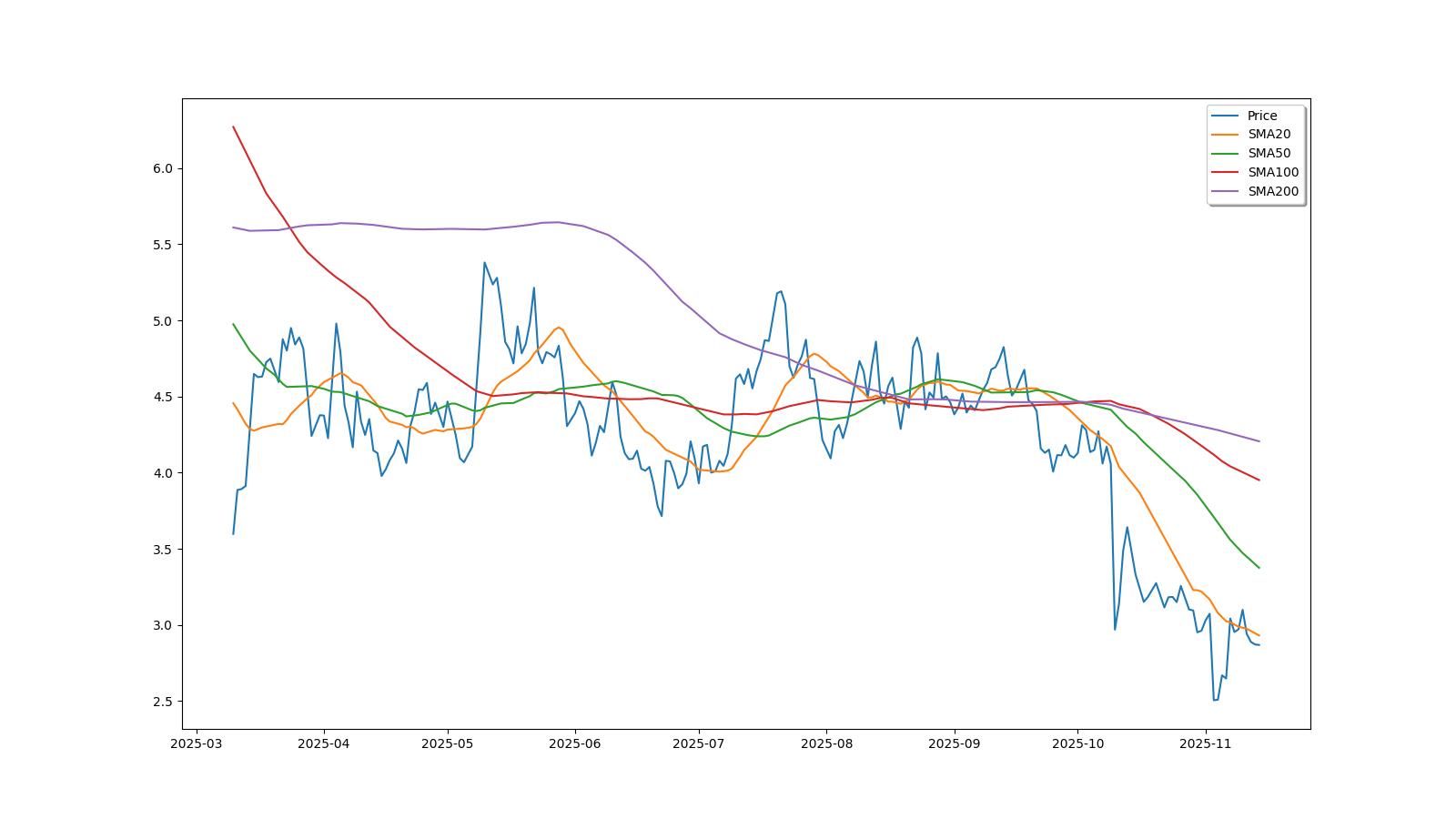 Cosmos Simple Moving Averages