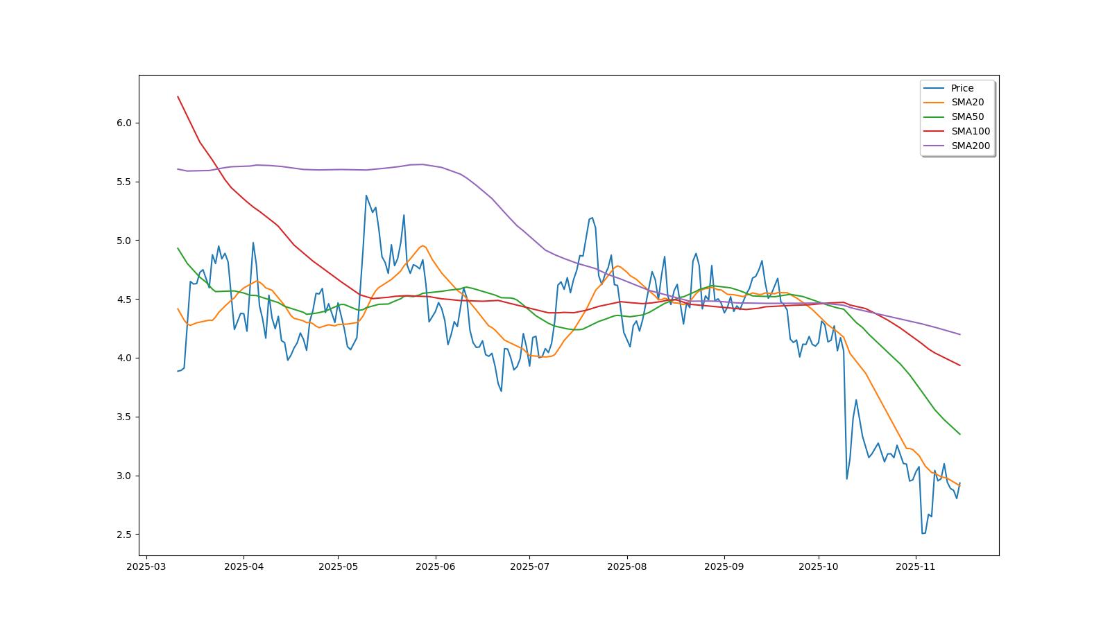 Cosmos Simple Moving Averages
