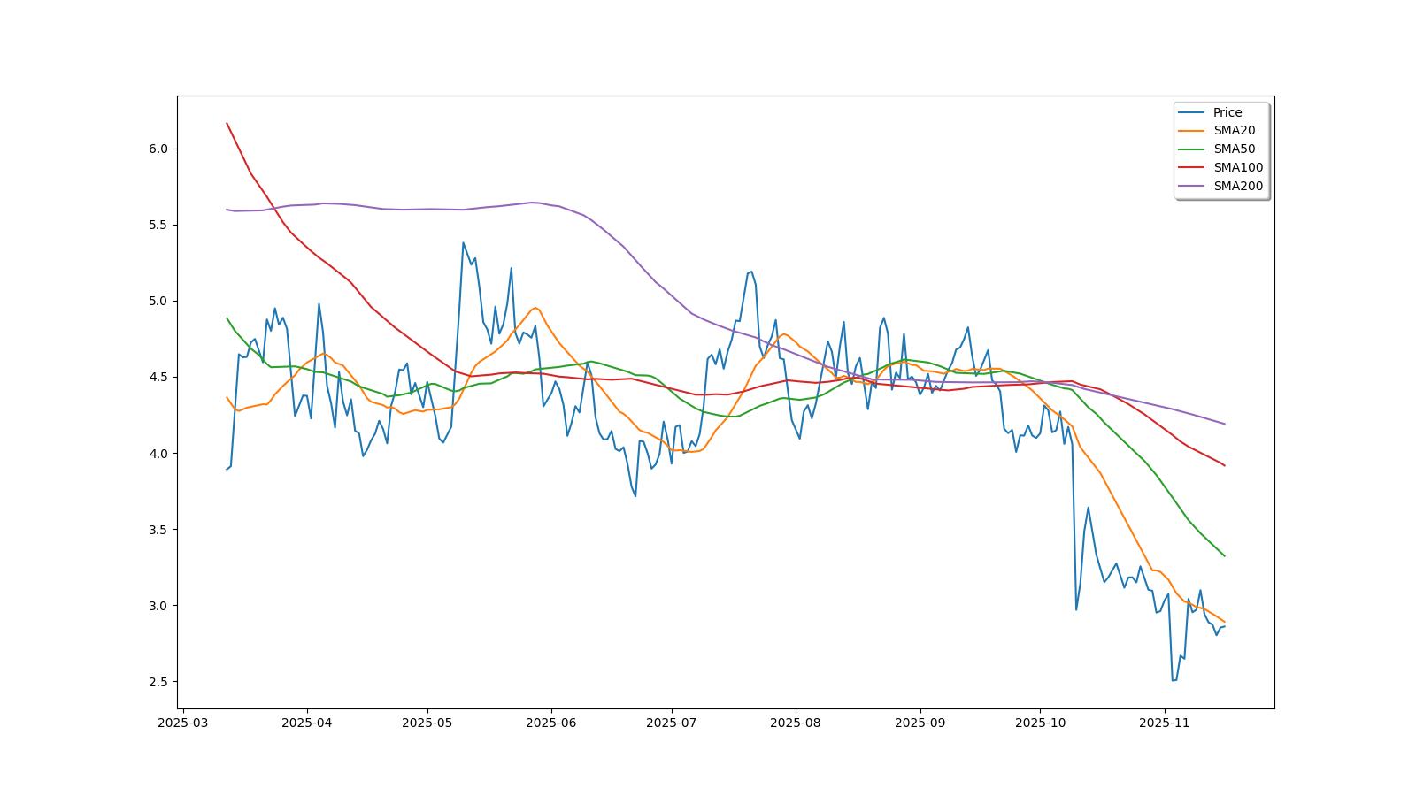 Cosmos Simple Moving Averages