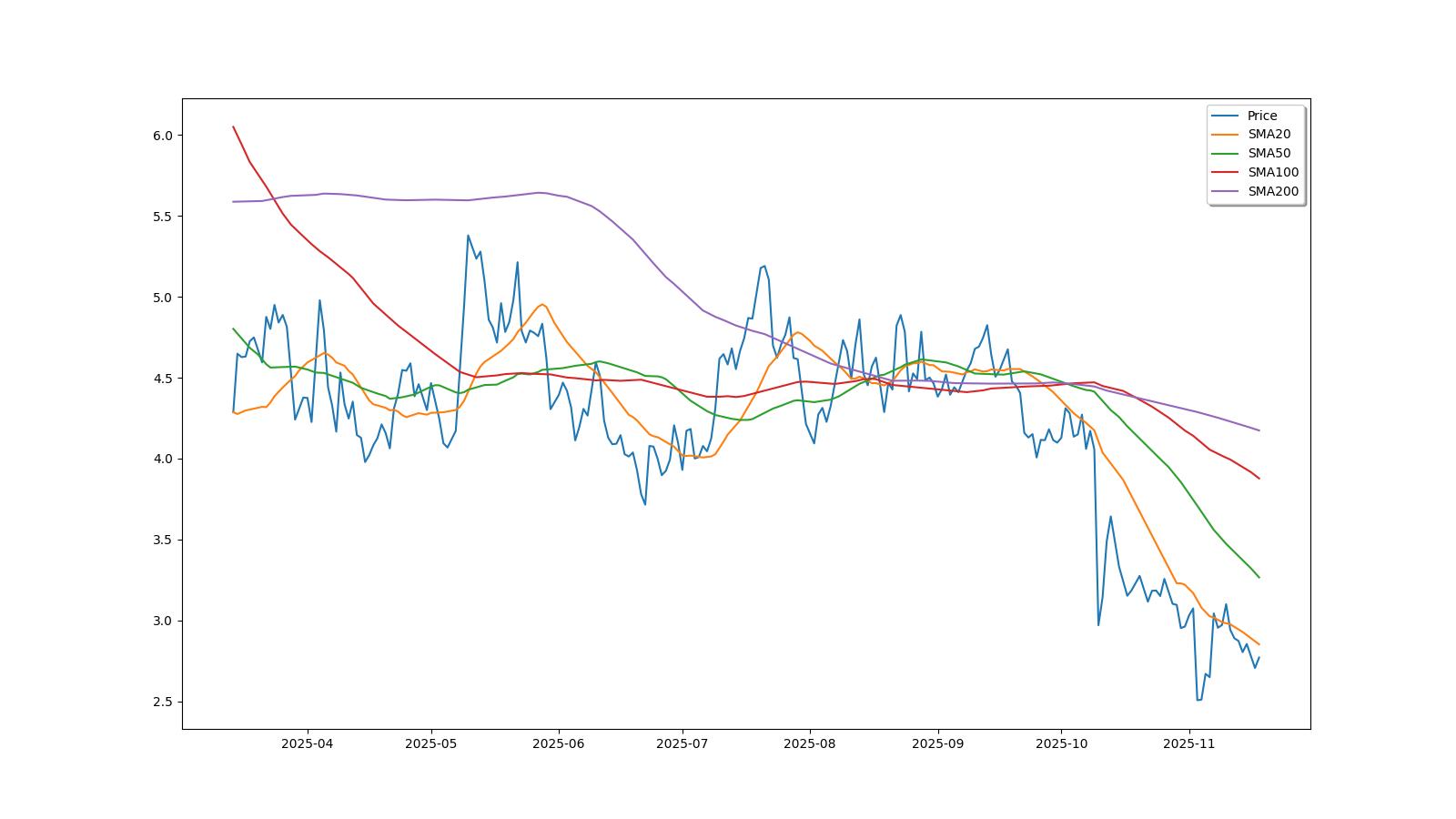 Cosmos Simple Moving Averages