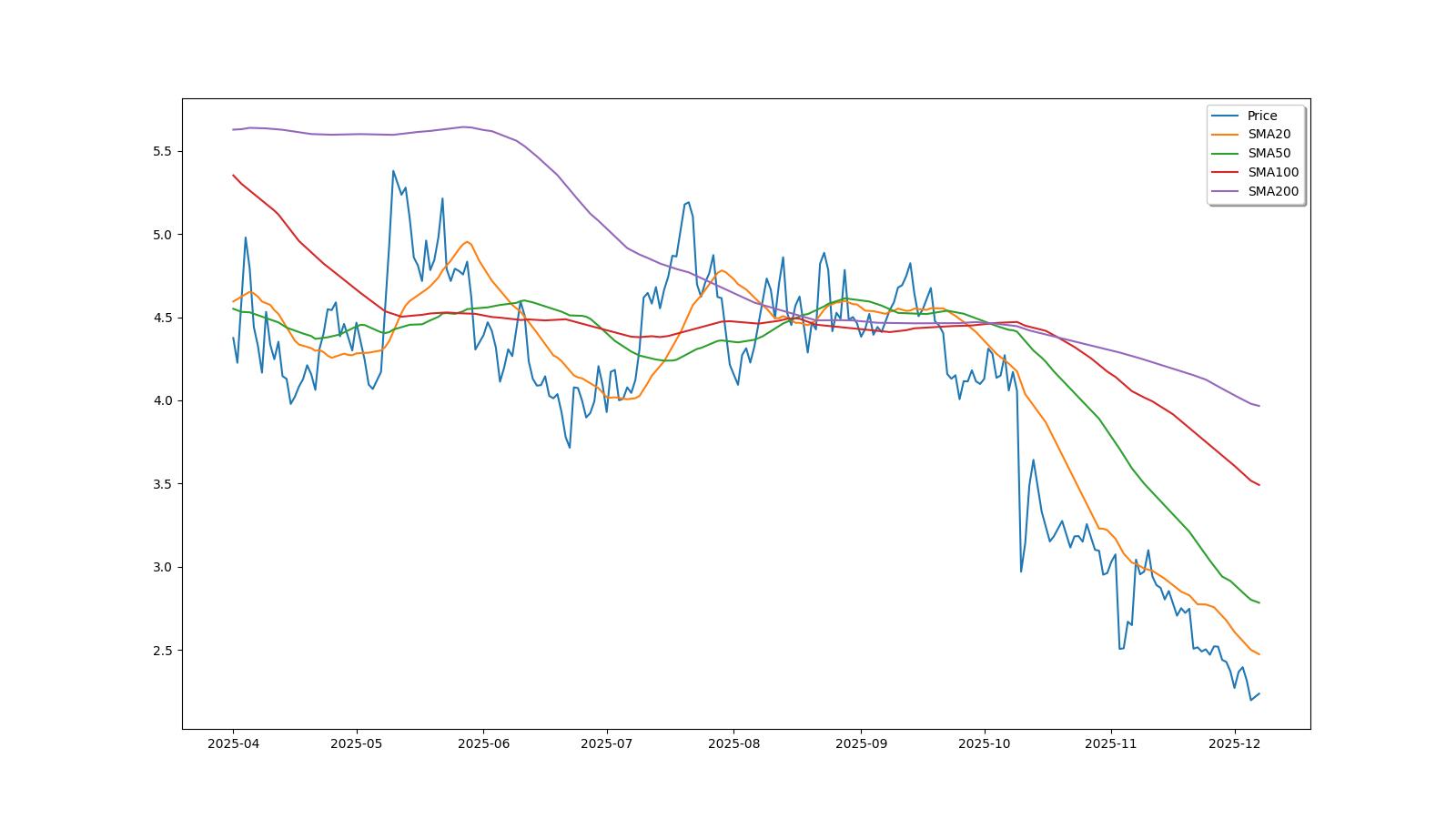 Cosmos Simple Moving Averages