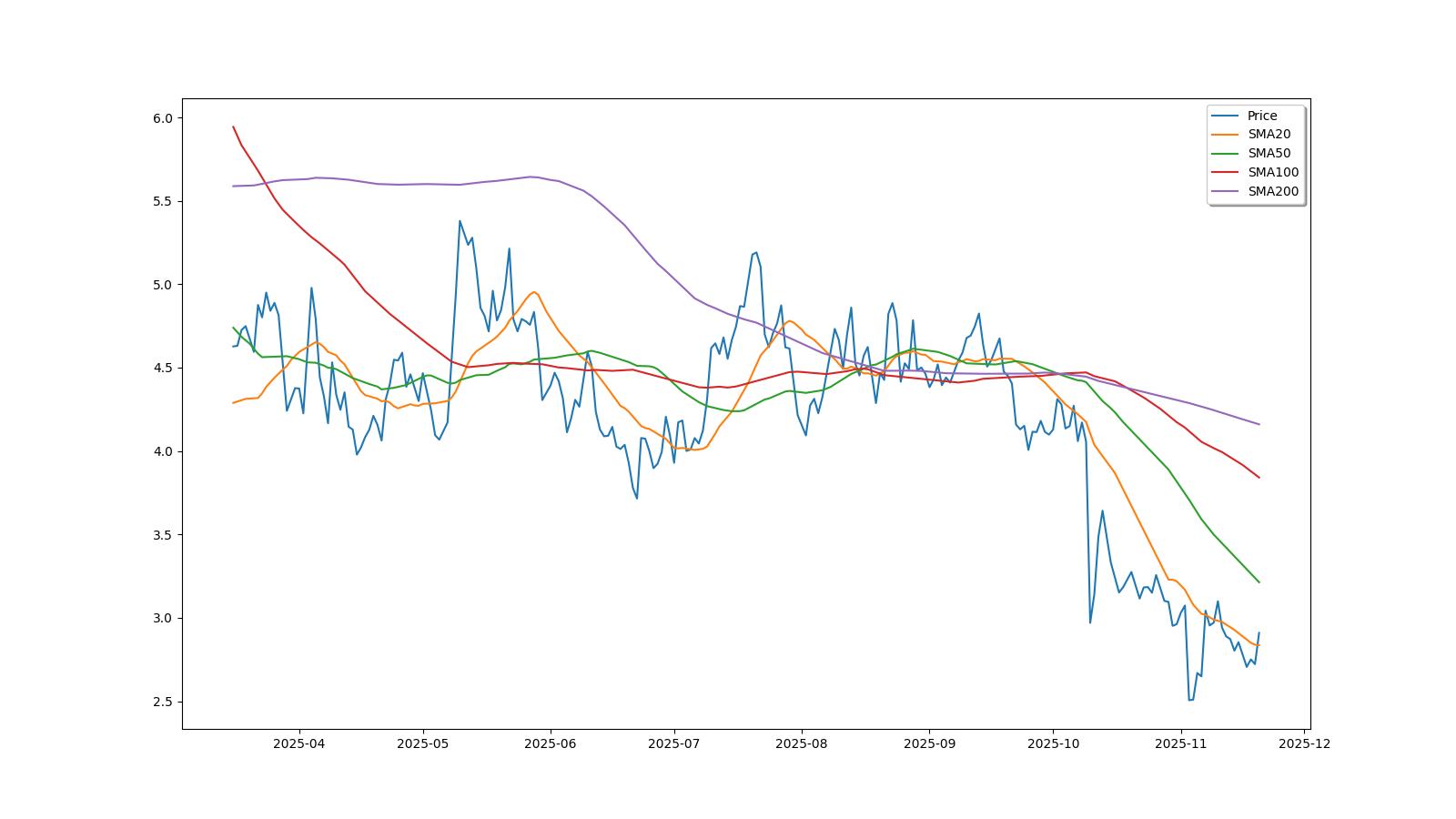 코스모스 Simple Moving Averages