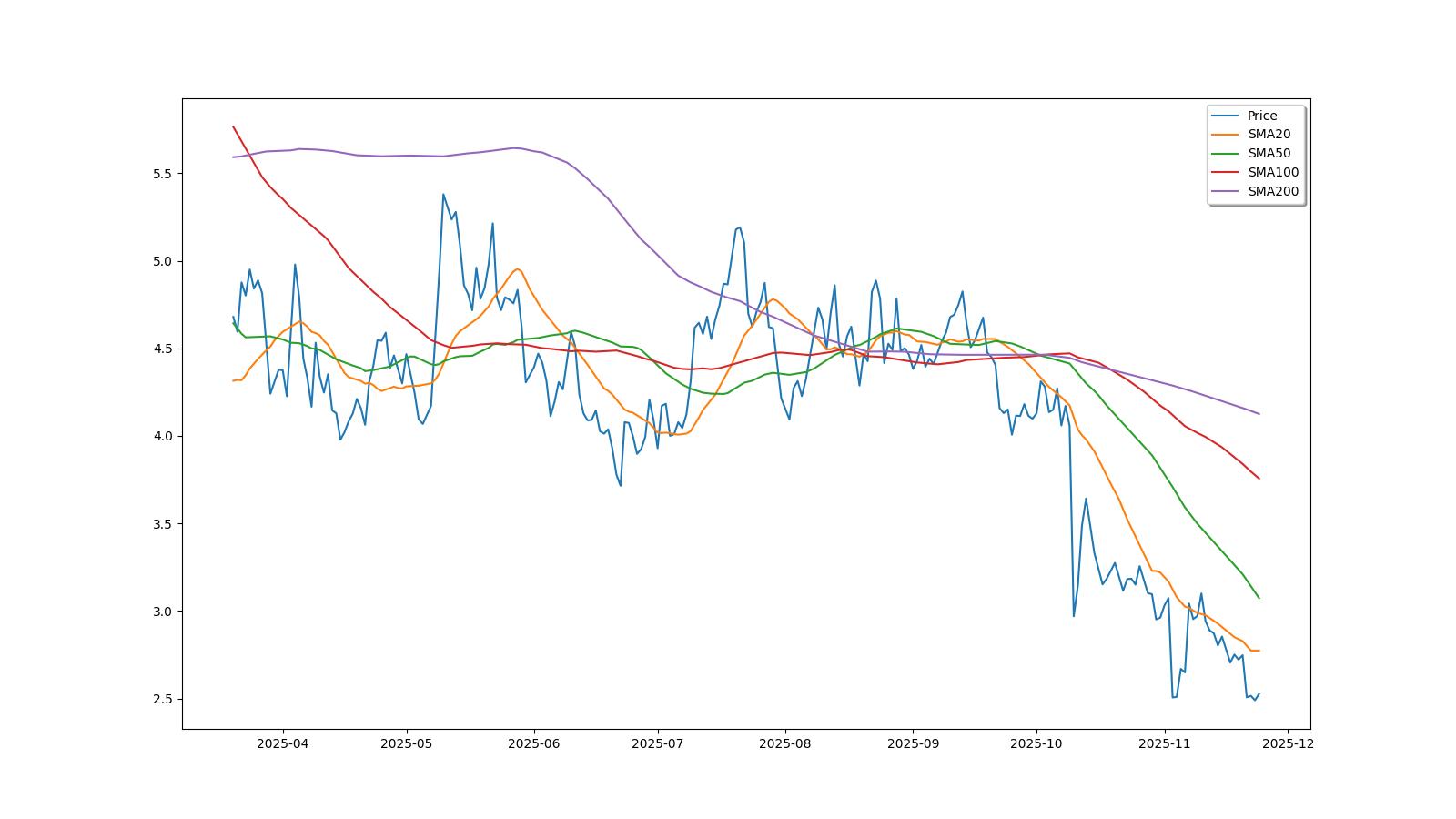 アトム Simple Moving Averages