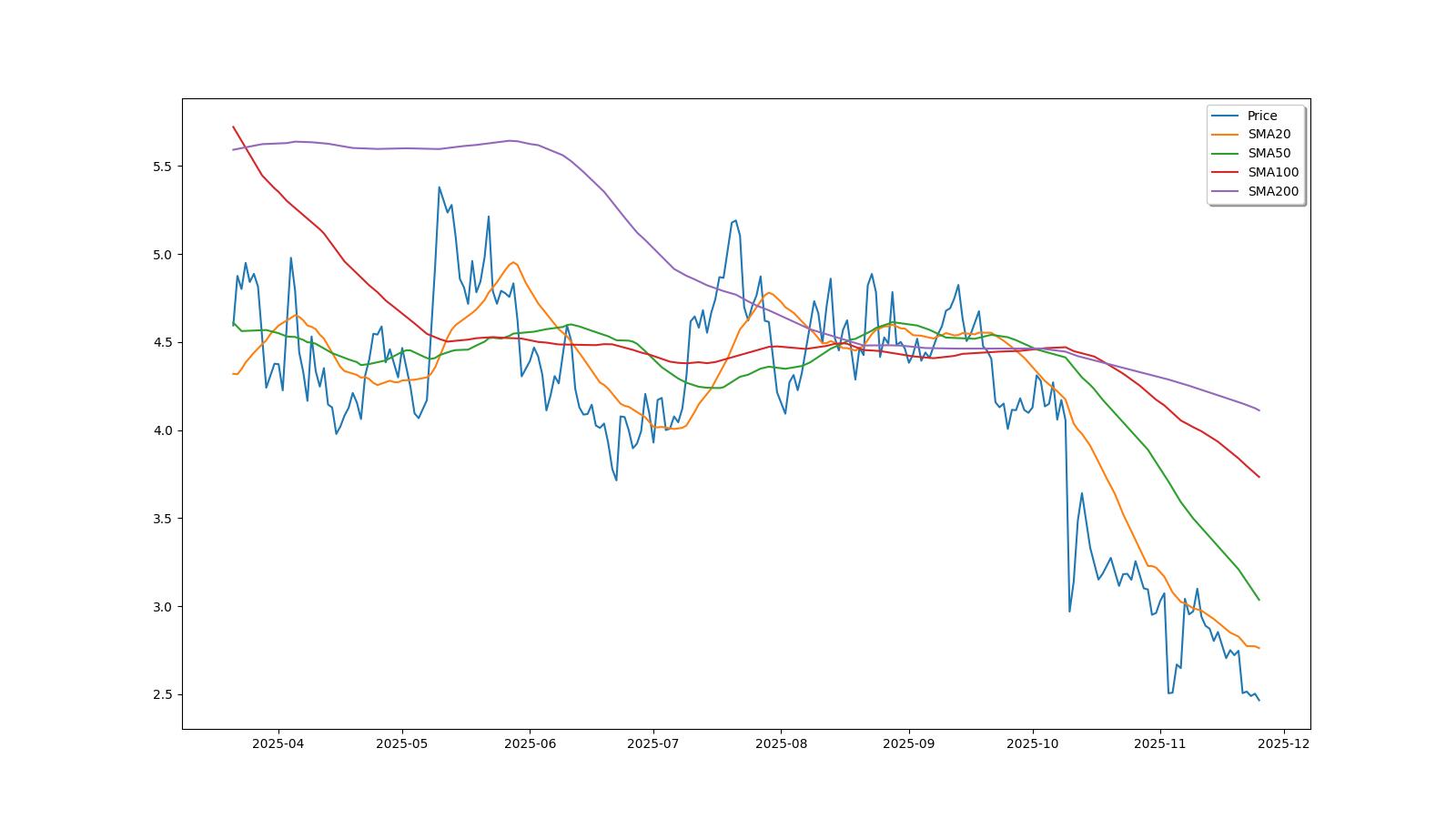 Cosmos Simple Moving Averages