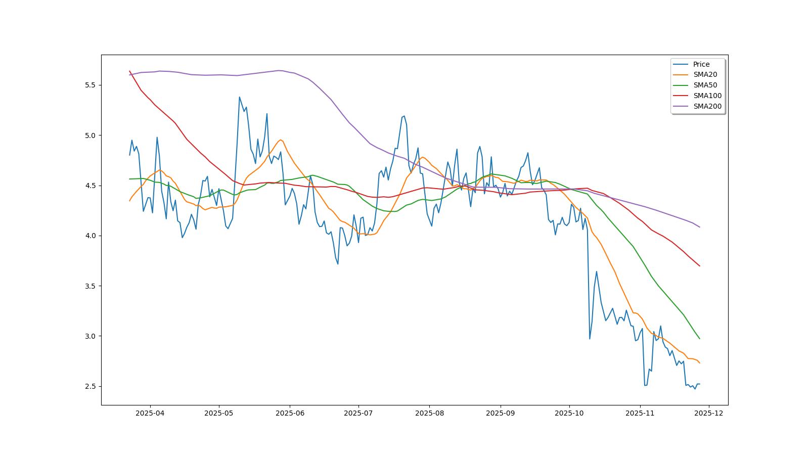 코스모스 Simple Moving Averages
