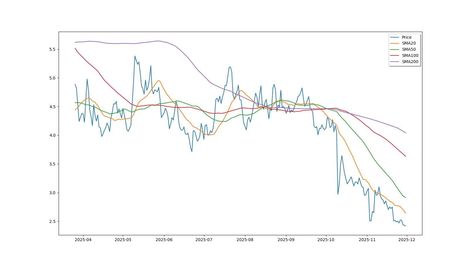 Cosmos Simple Moving Averages