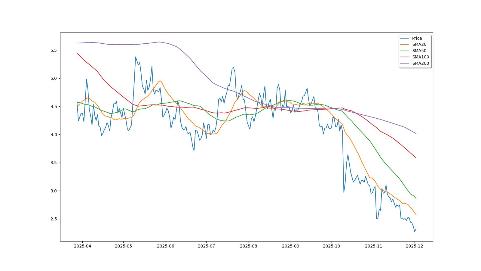 阿童木 Simple Moving Averages