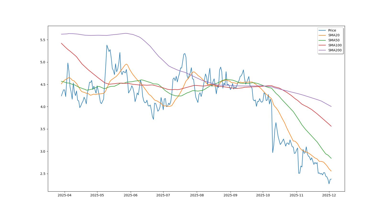 Cosmos Simple Moving Averages