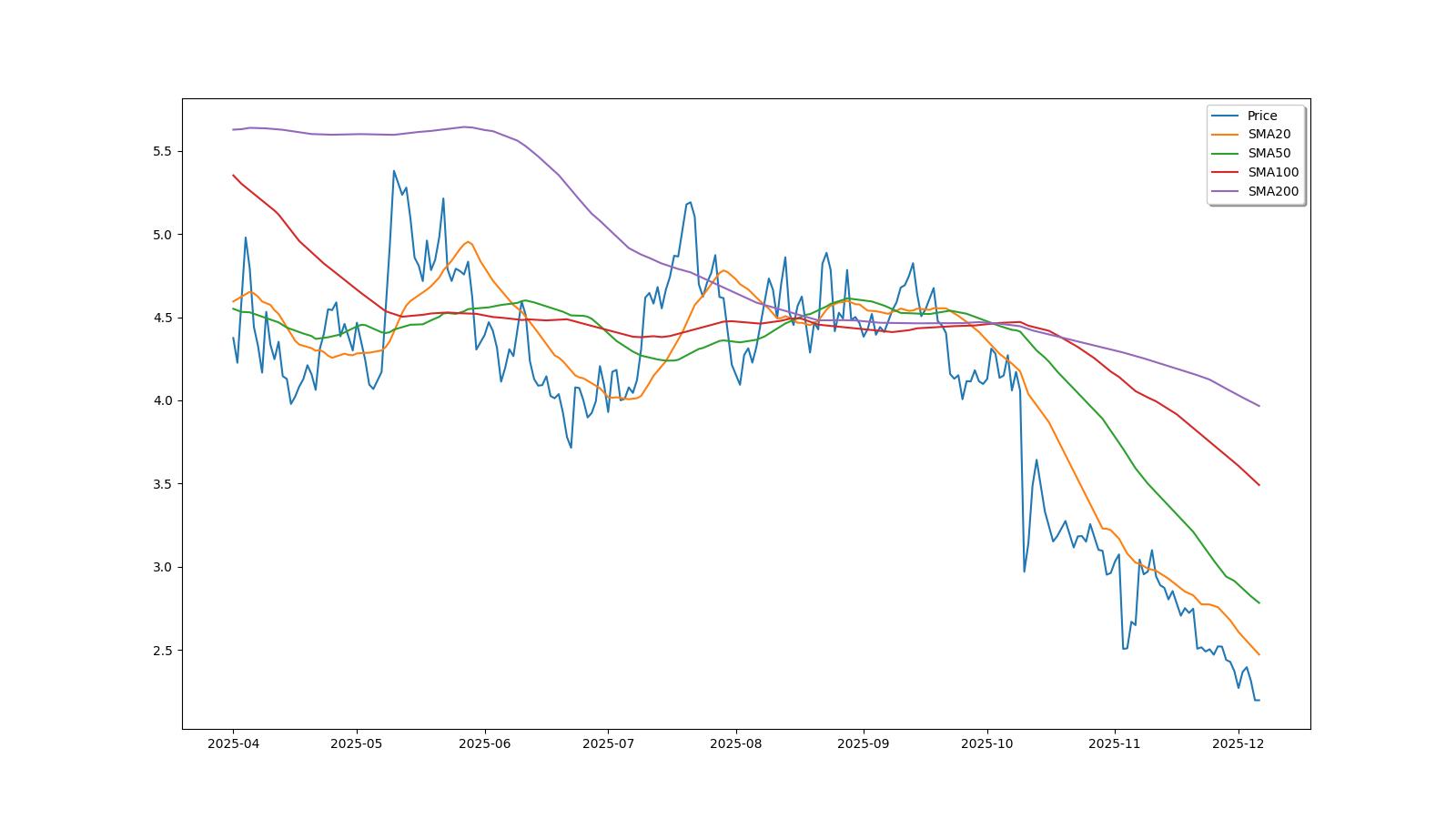 Cosmos Simple Moving Averages