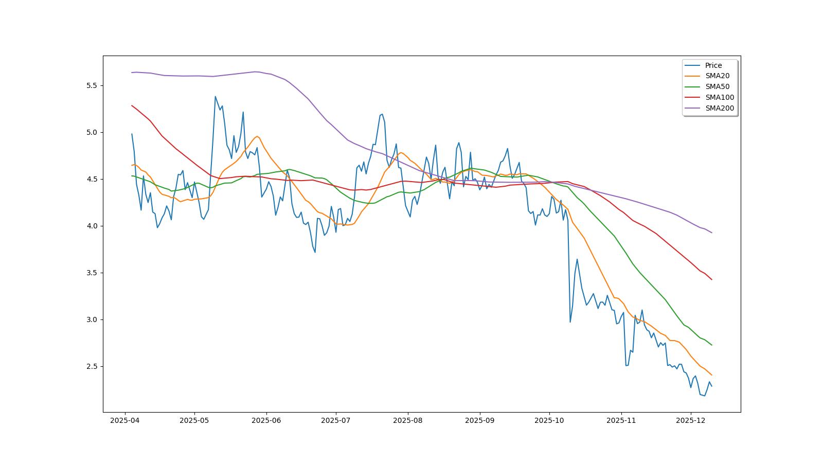 Cosmos Simple Moving Averages