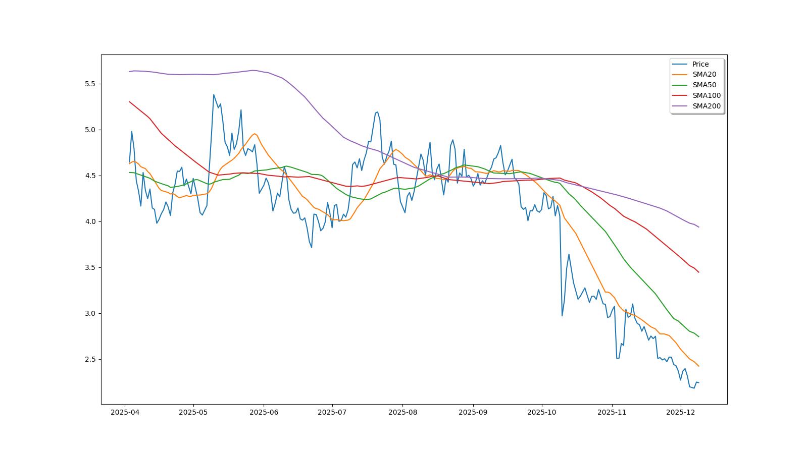 Cosmos Simple Moving Averages
