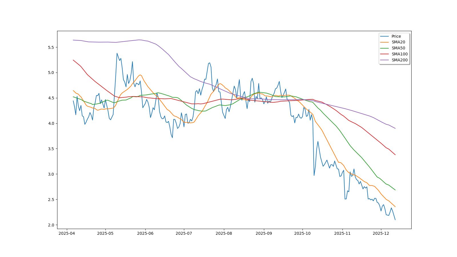 코스모스 Simple Moving Averages