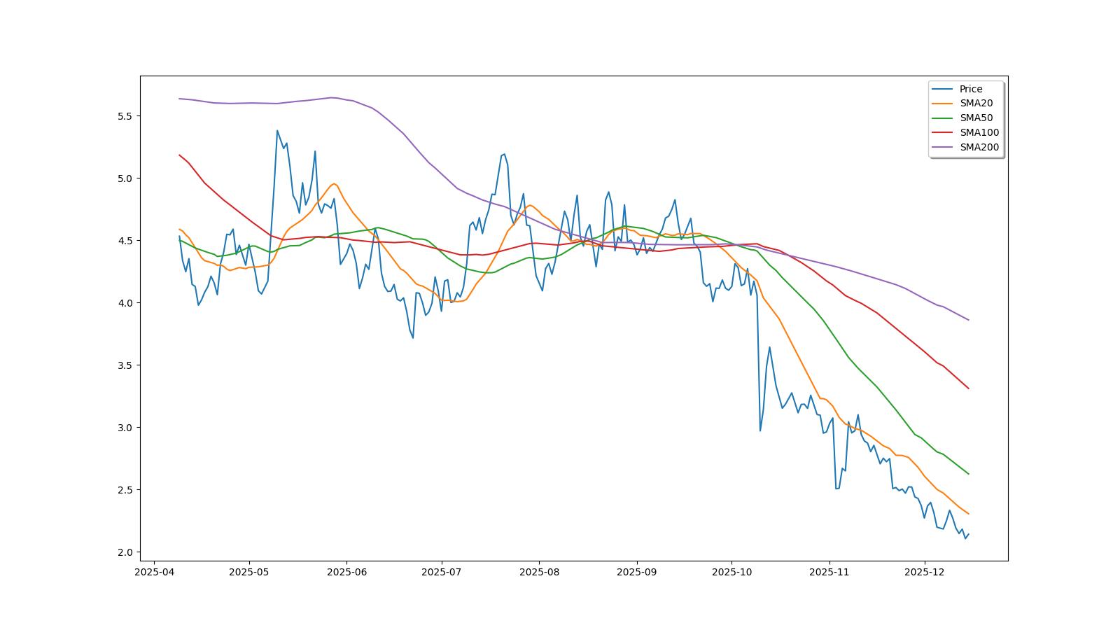 Cosmos Simple Moving Averages