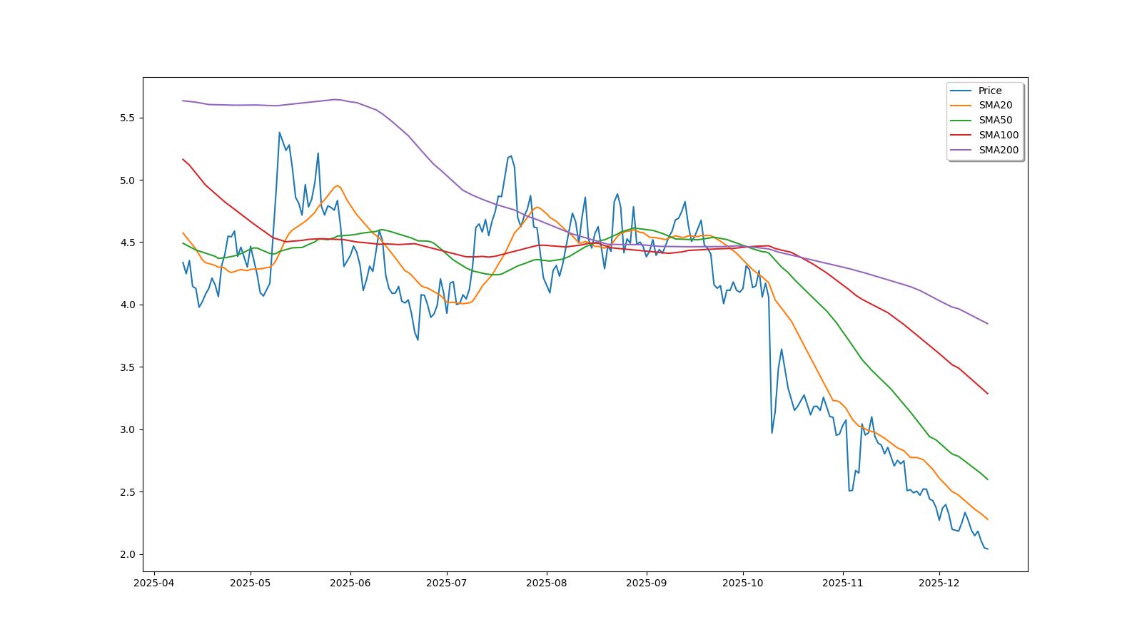 Cosmos Simple Moving Averages