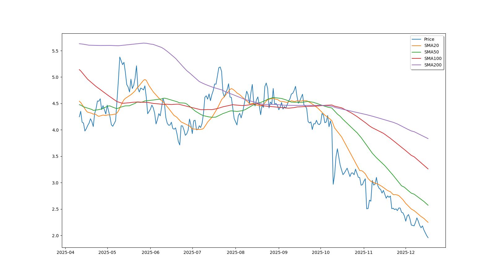 Cosmos Simple Moving Averages