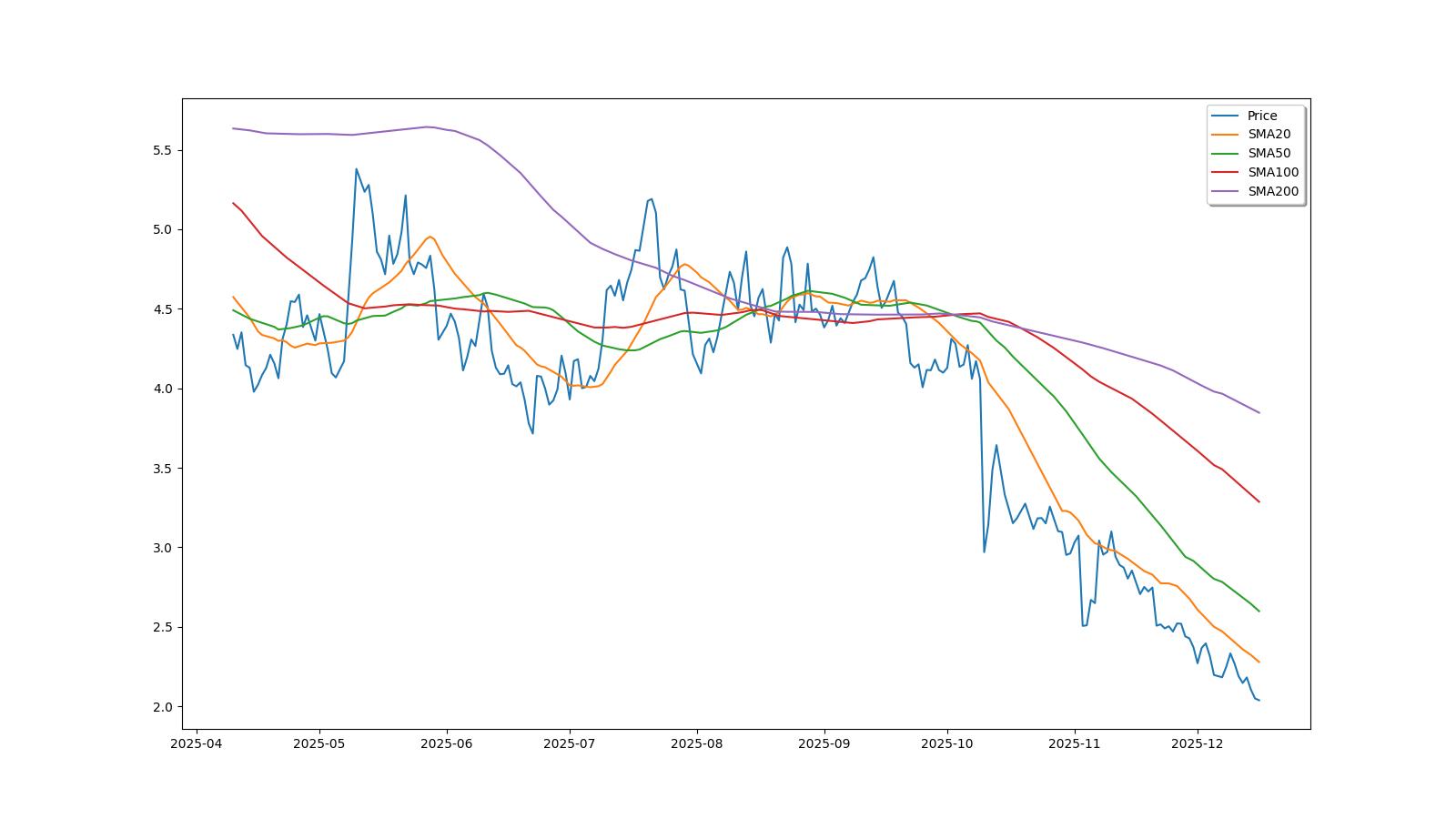 Cosmos Simple Moving Averages