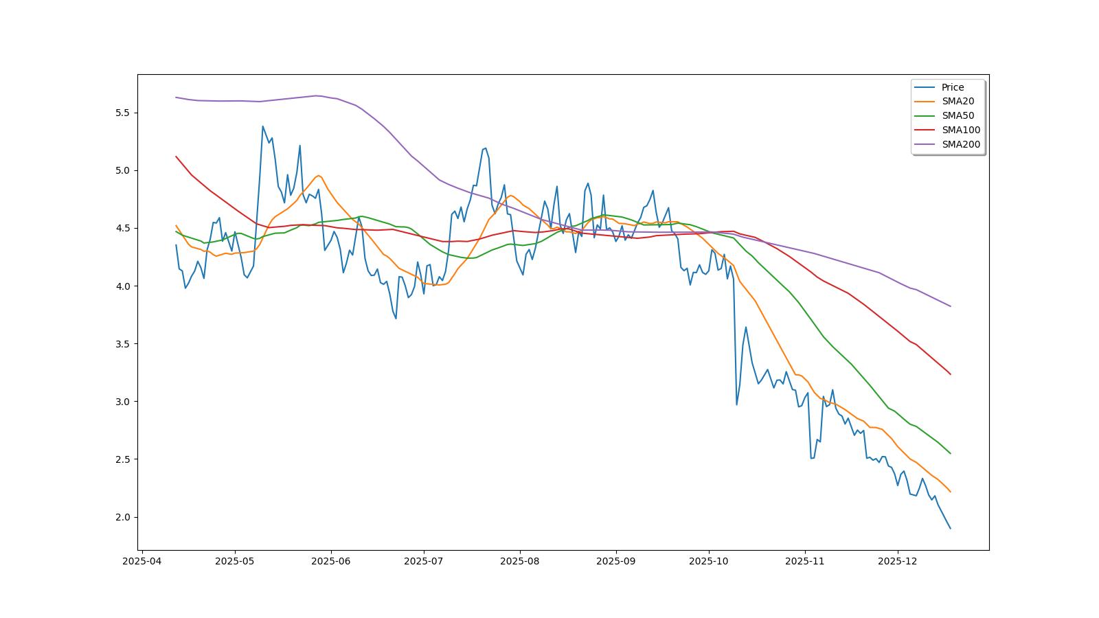 Cosmos Simple Moving Averages