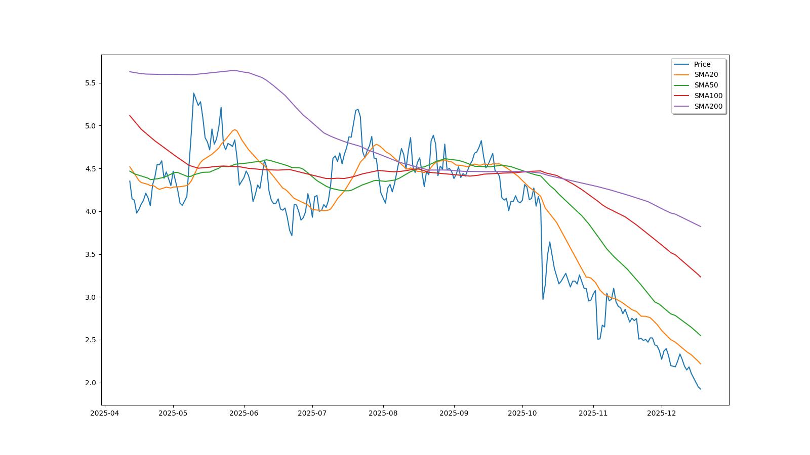 코스모스 Simple Moving Averages