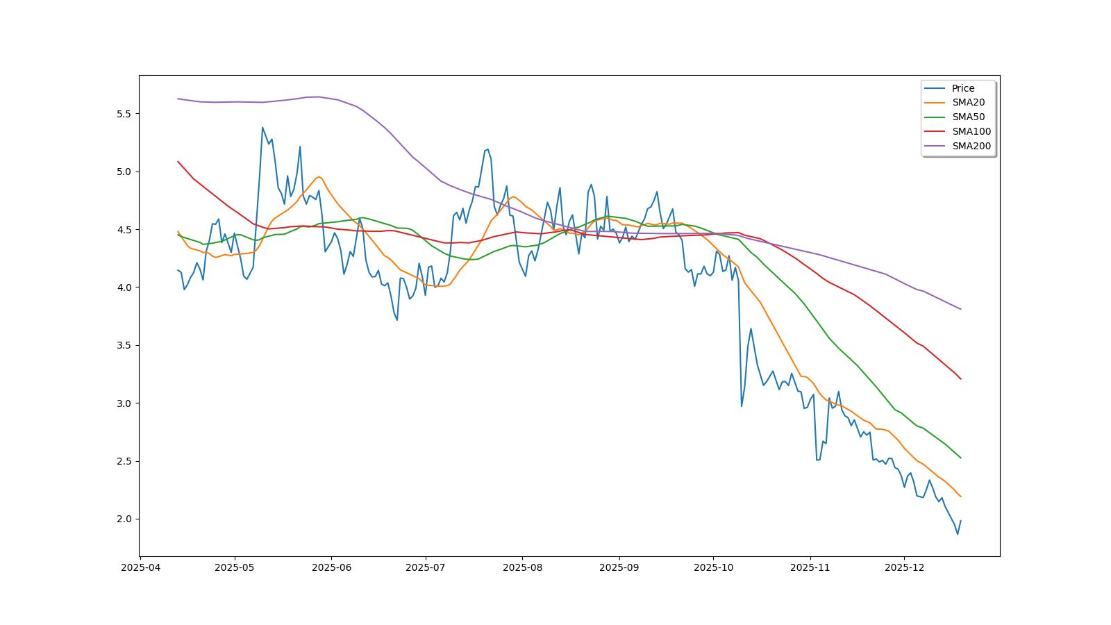 Cosmos Simple Moving Averages