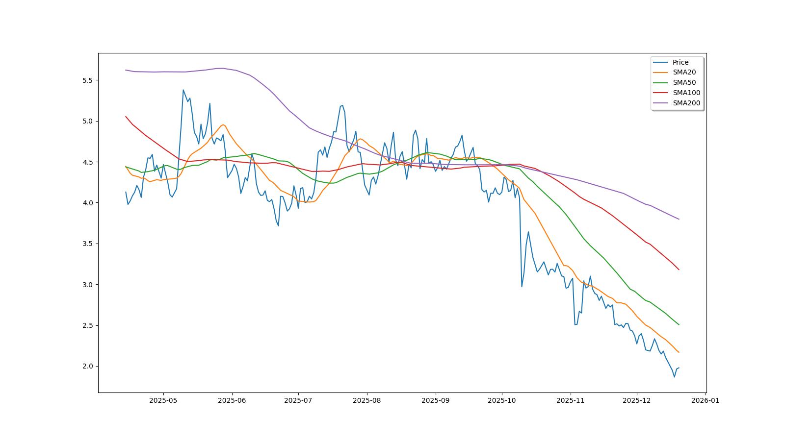 Cosmos Simple Moving Averages