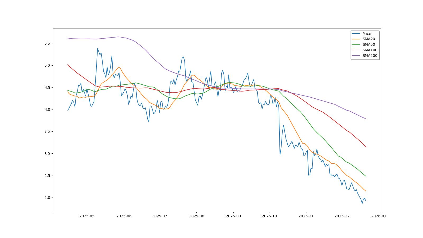 Cosmos Simple Moving Averages