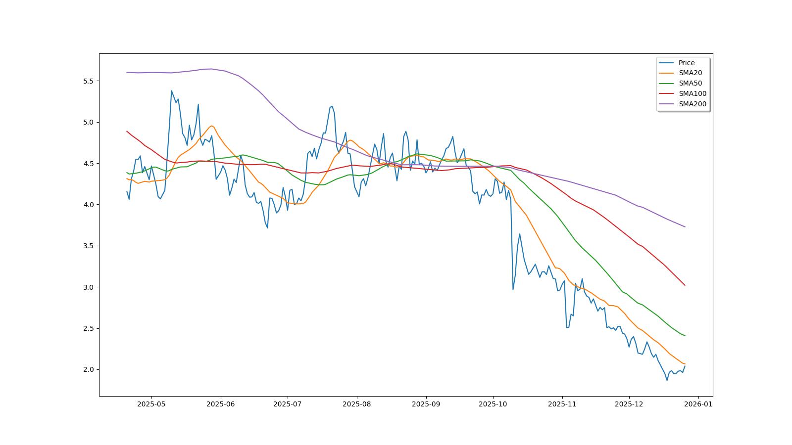 Cosmos Simple Moving Averages