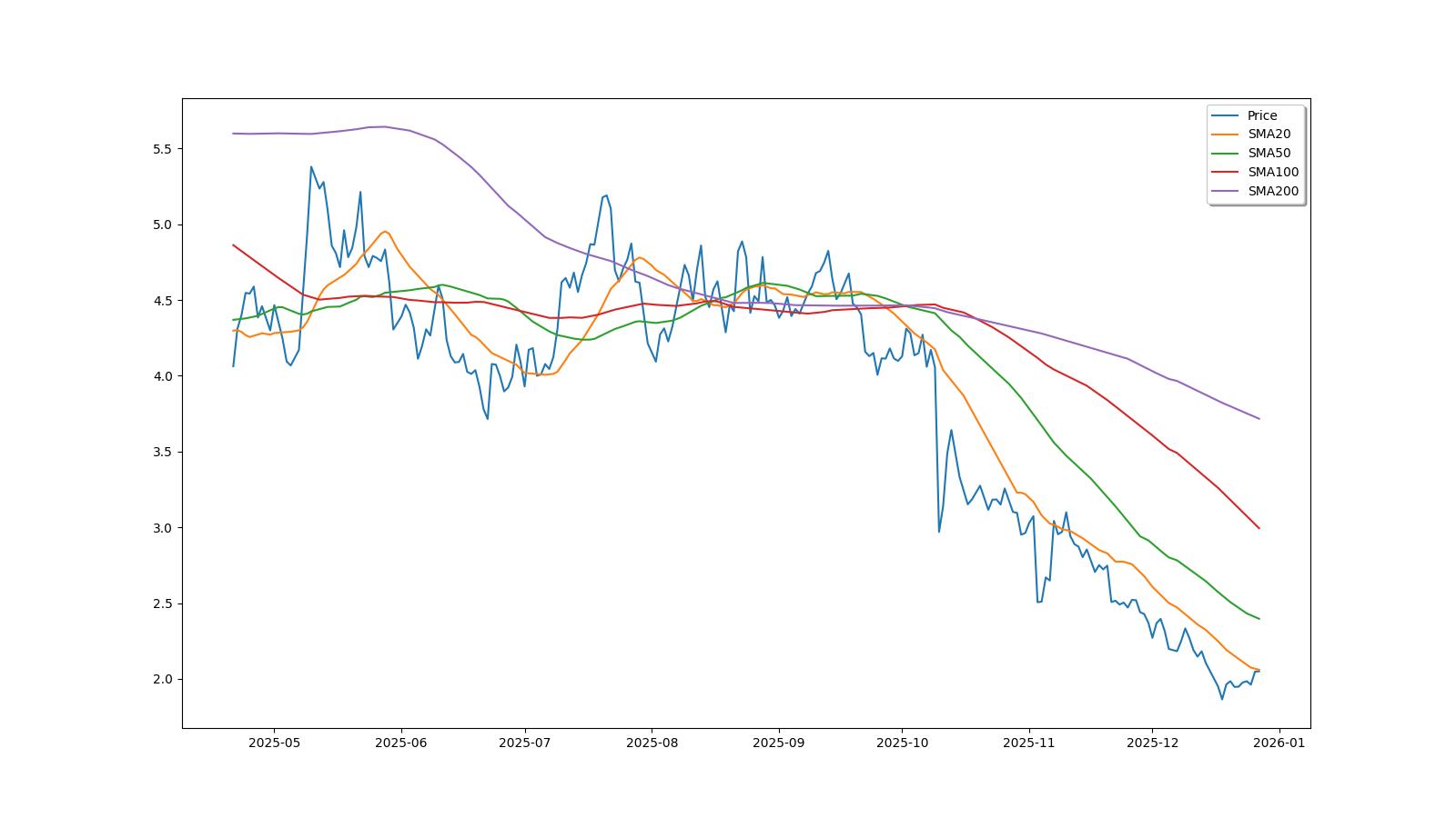 Cosmos Simple Moving Averages