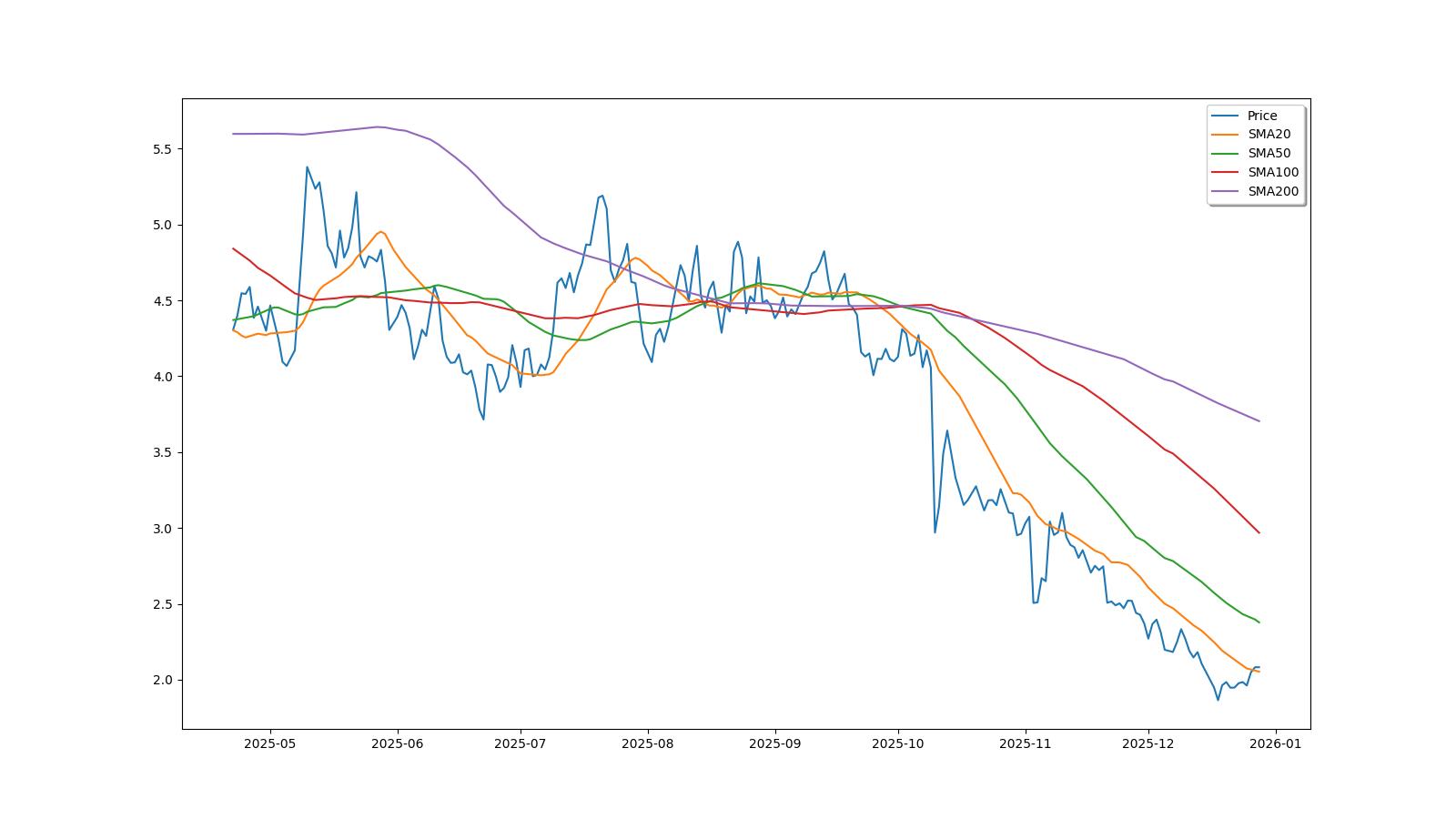 Cosmos Simple Moving Averages