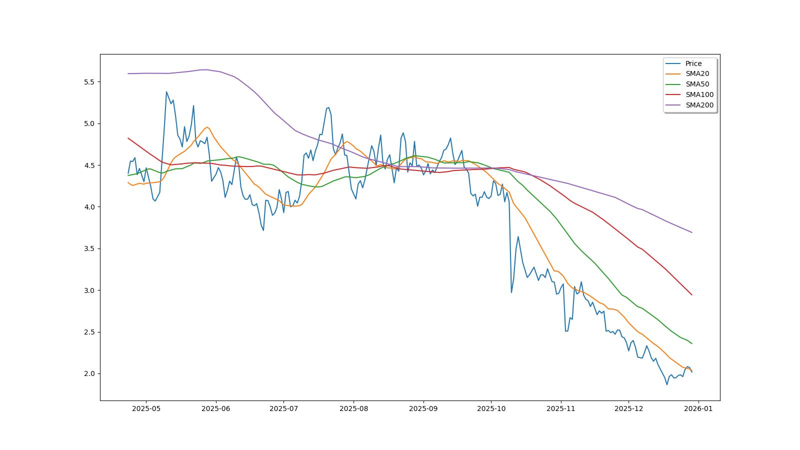 Cosmos Simple Moving Averages