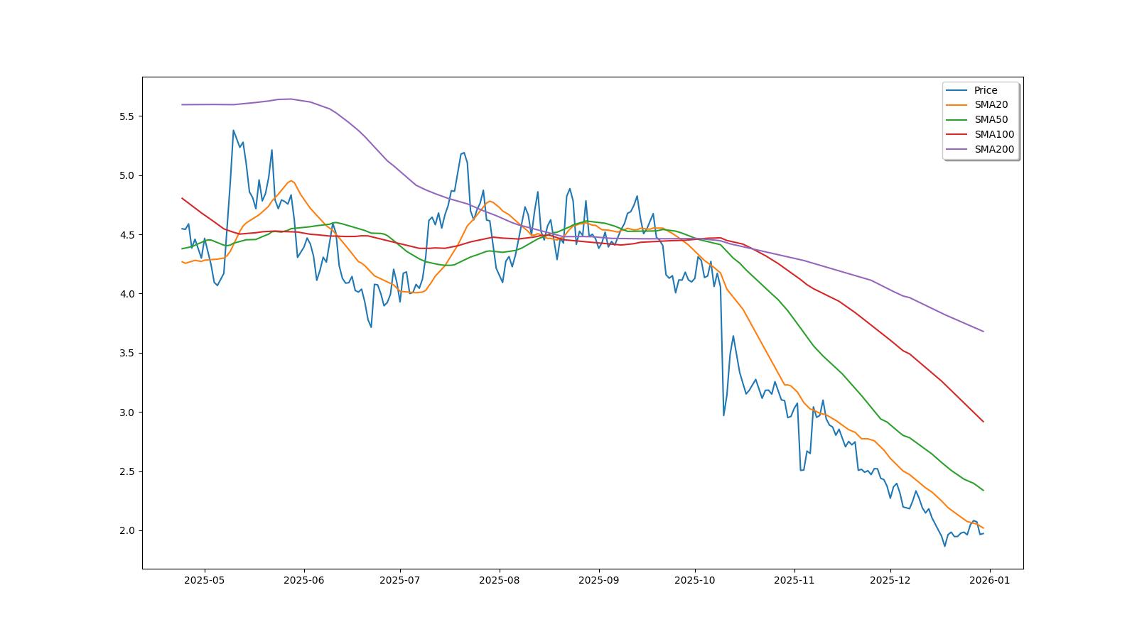 Cosmos Simple Moving Averages