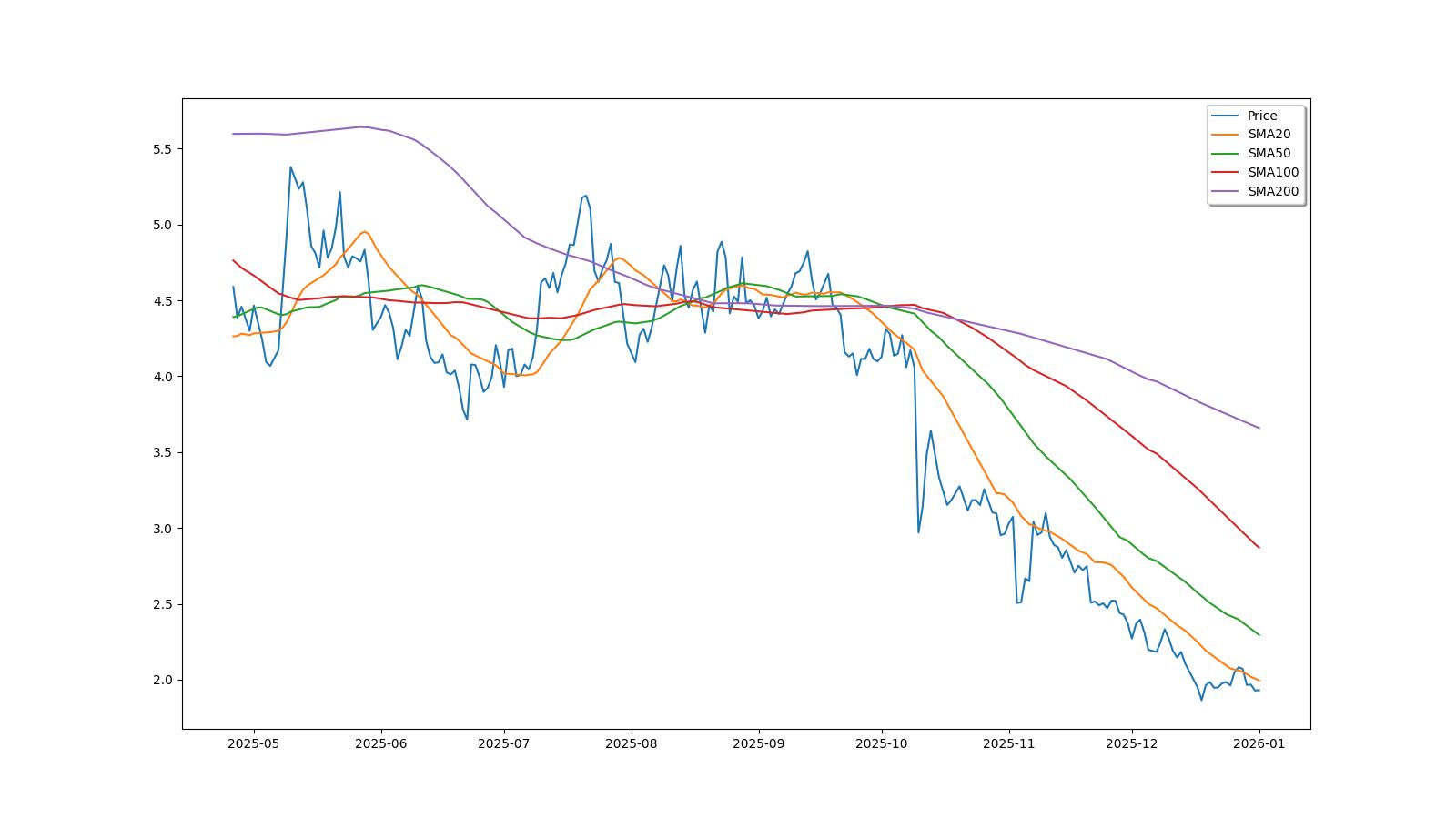 Cosmos Simple Moving Averages