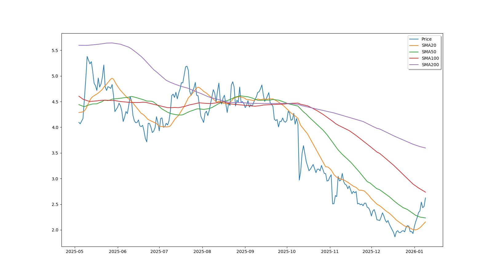 Cosmos Simple Moving Averages