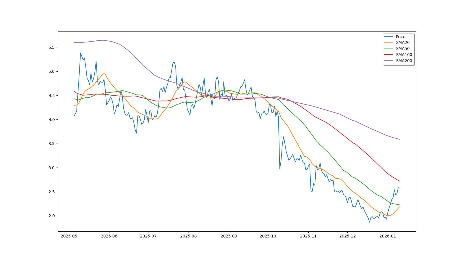 Cosmos Simple Moving Averages