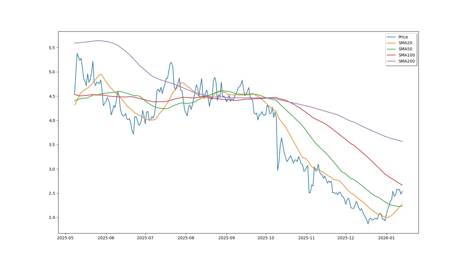 Cosmos Simple Moving Averages