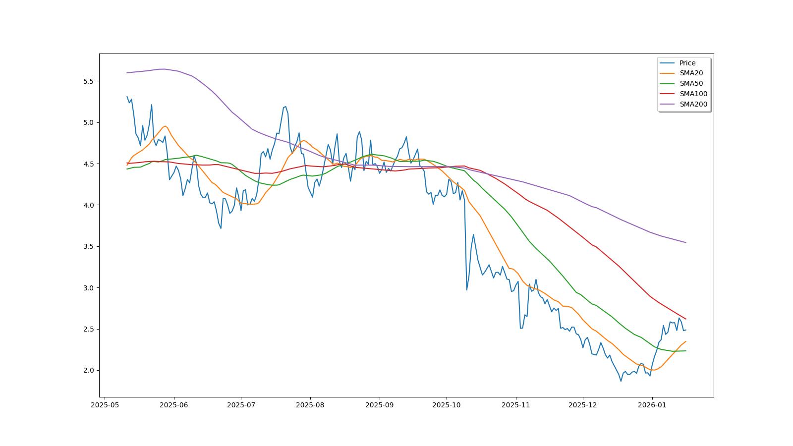 Cosmos Simple Moving Averages