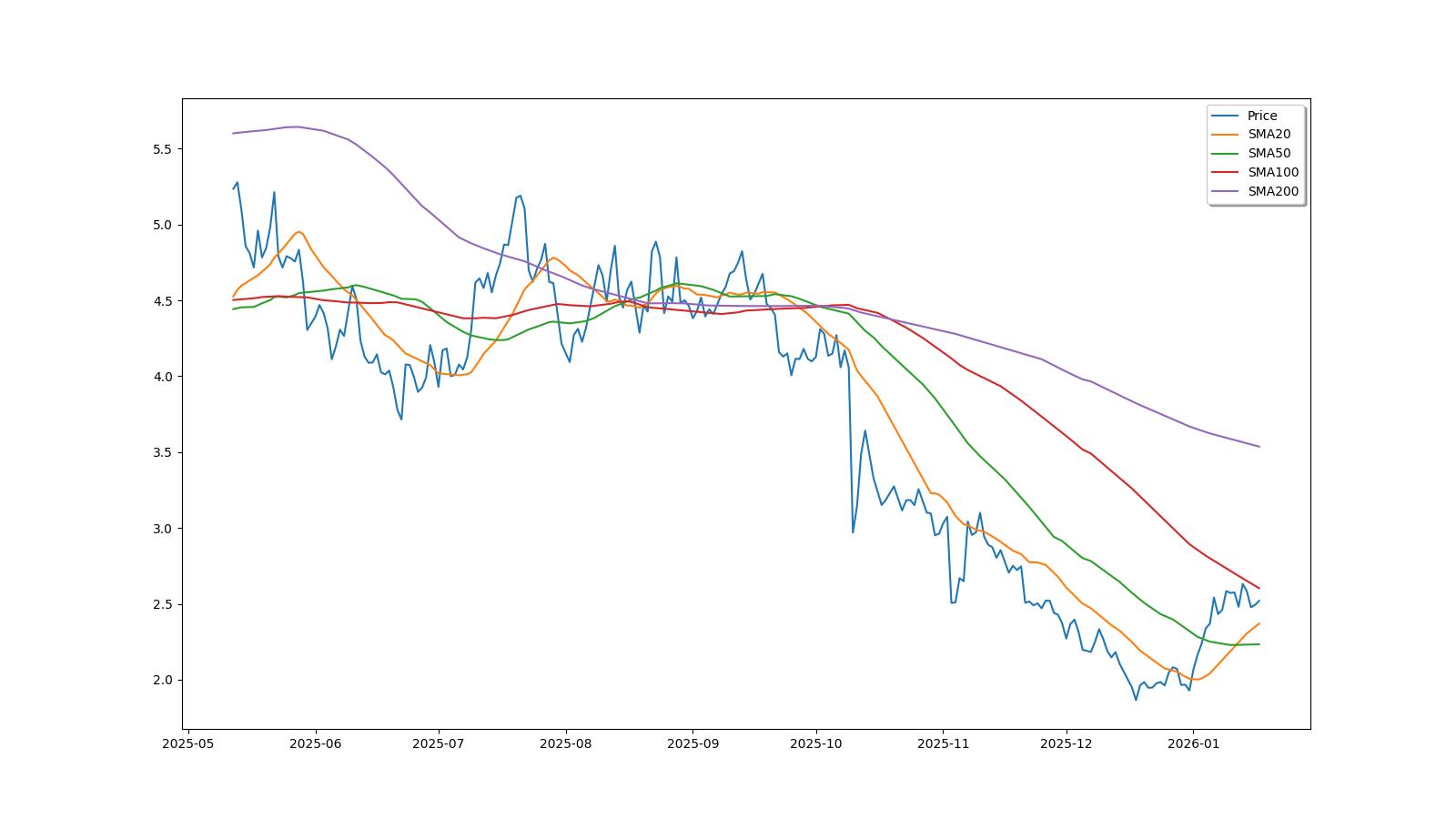 Cosmos Simple Moving Averages