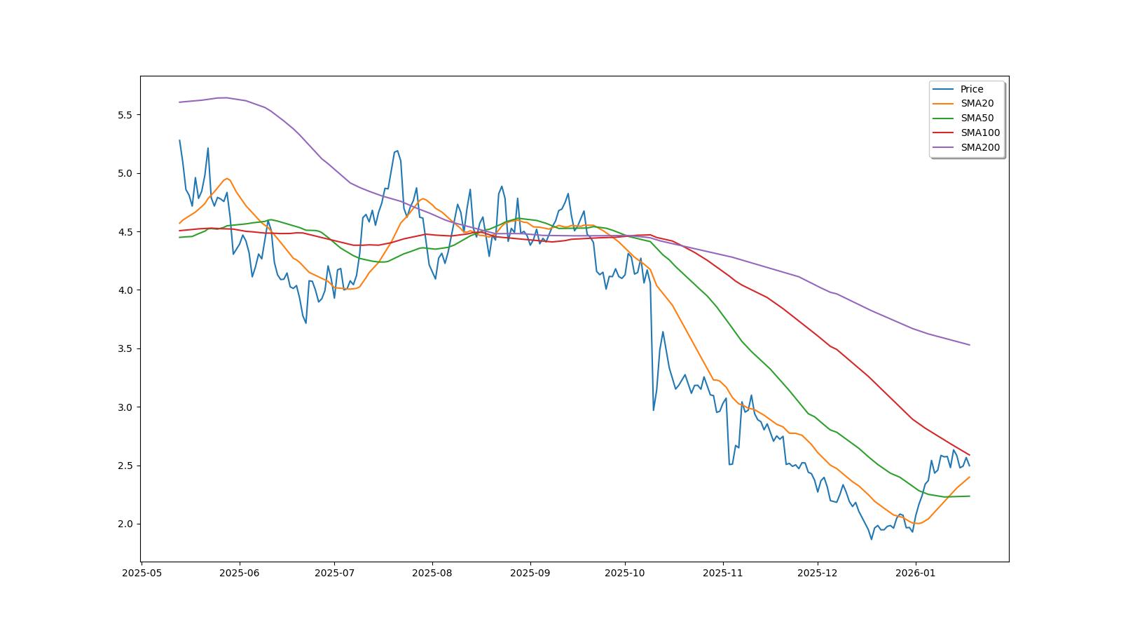 Cosmos Simple Moving Averages